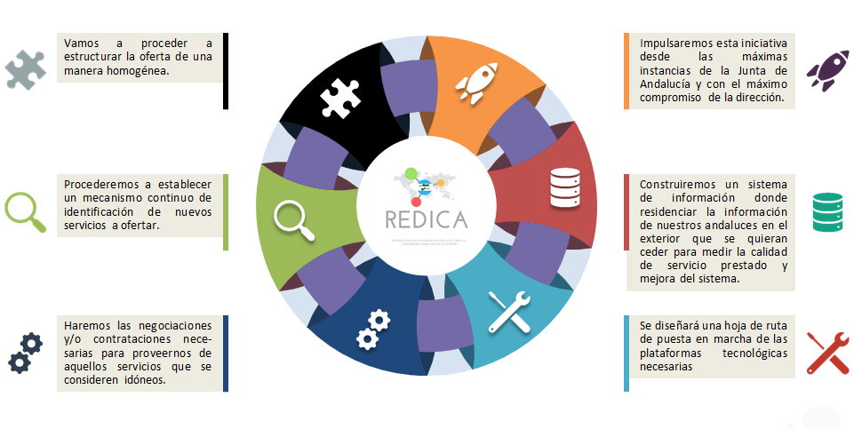 REDICA: ¿Qué se hará? - Junta de Andalucía