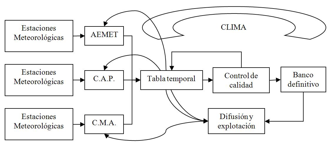 Subsistema CLIMA