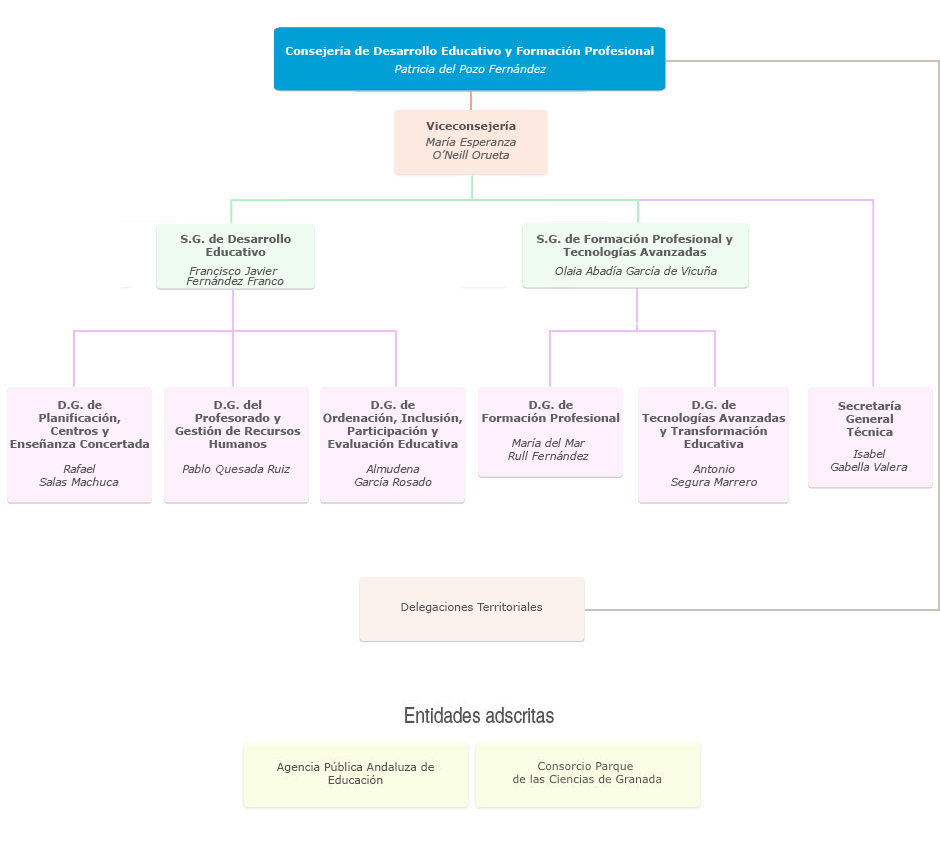 Organigrama de la Consejería de Desarrollo Educativo y Formación Profesional - Junta de Andalucía