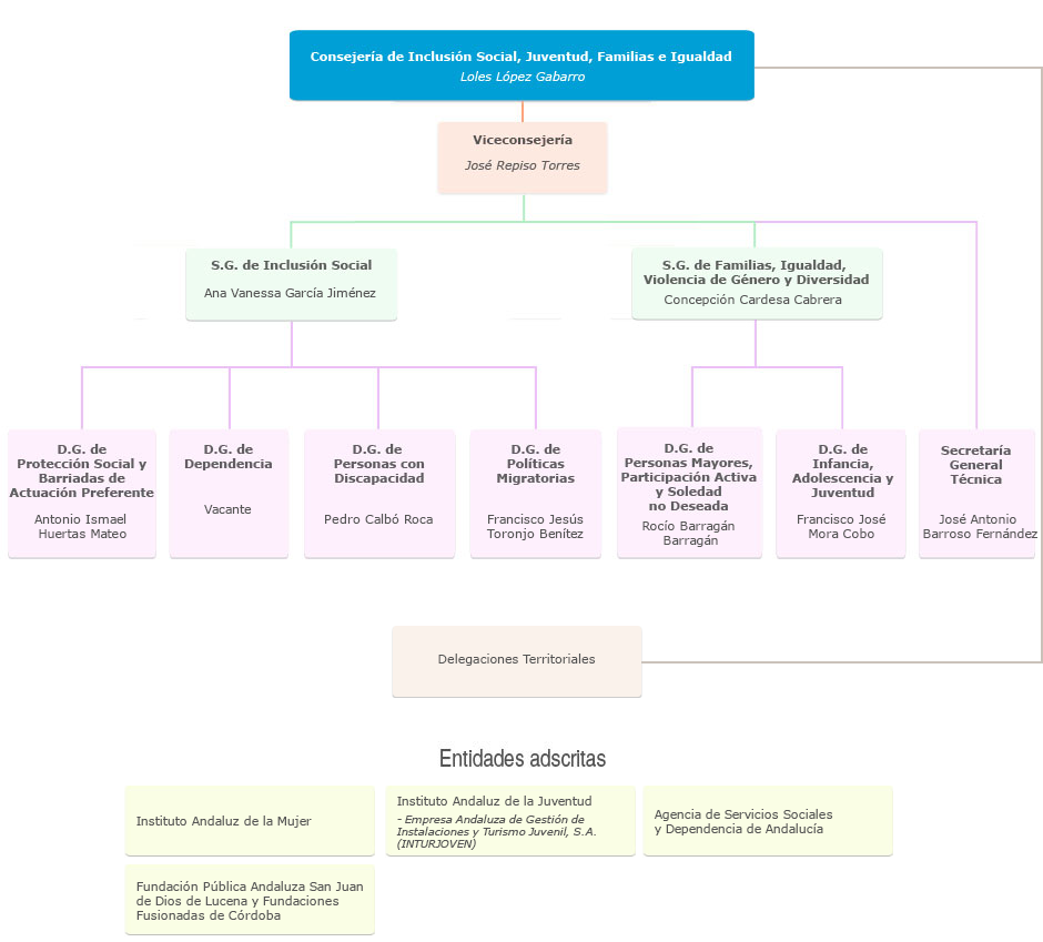 Organigrama de la Consejería de Inclusión Social, Juventud, Familias e Igualdad - Junta de Andalucía