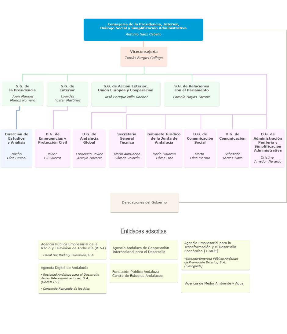 Organigrama de la Consejería de la Presidencia, Interior, Diálogo Social y Simplificación ...